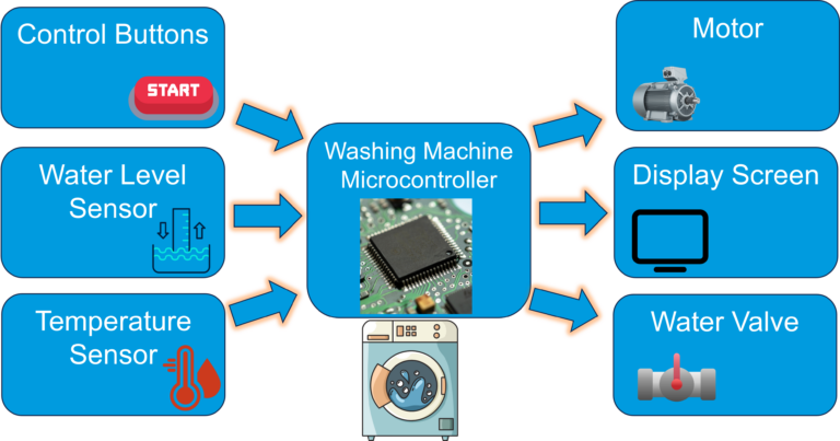 Arduino Microcontroller Guide Boards And Basics