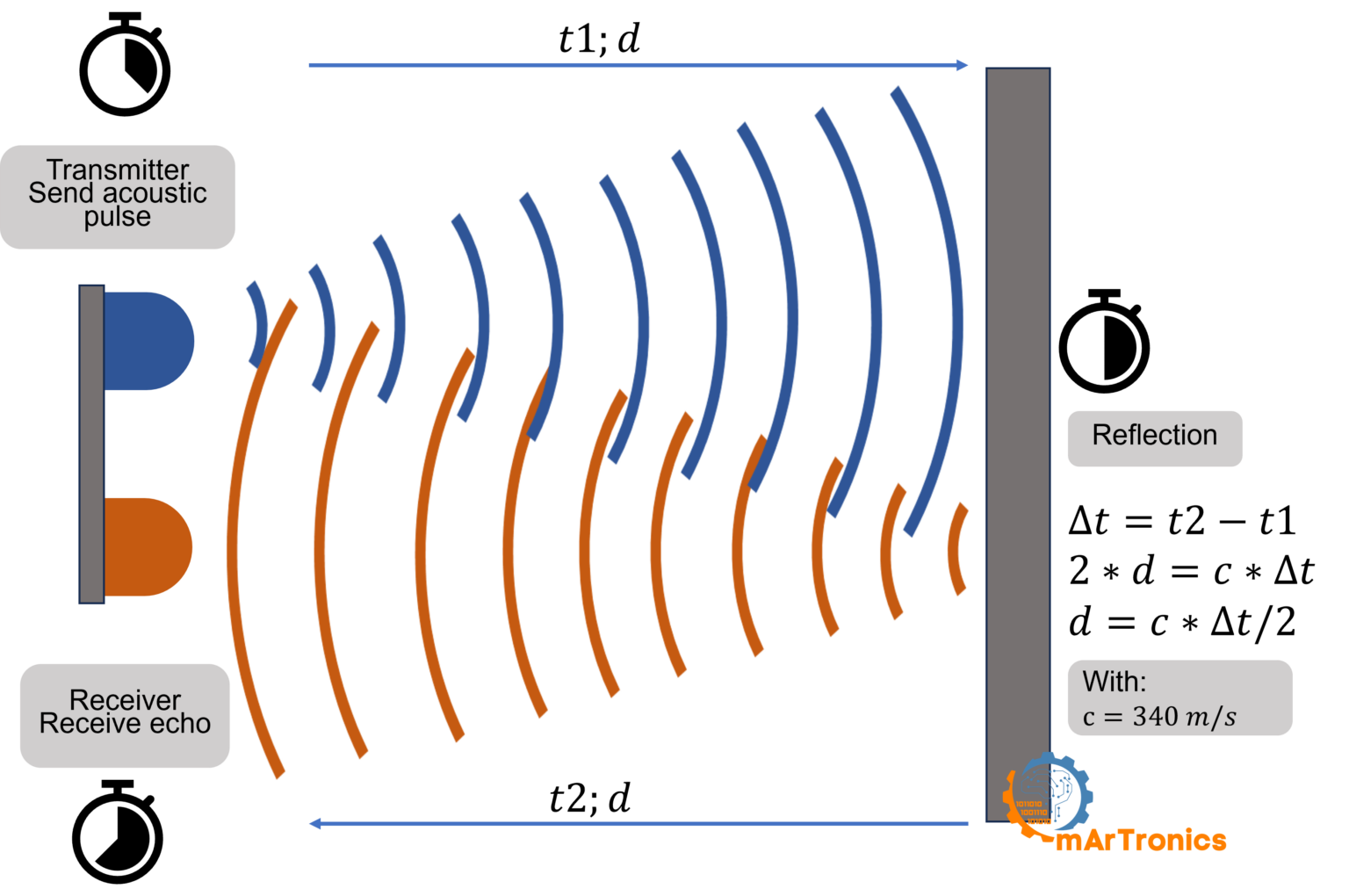 Arduino Ultrasonic Distance Sensor – HC-SR04 Tutorial